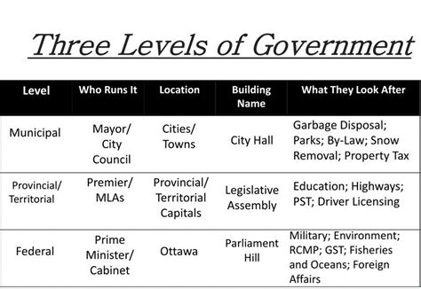 Goa Higher Secondary September Activity Exploring Levels Of Government