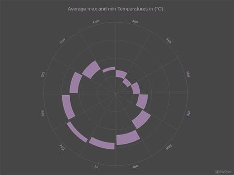 Range Column Polar Chart With Dark Provence Theme Polar Charts