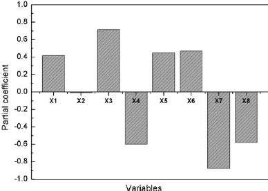 Comparison Of The Partial Correlation Coefficient Between The Selected Download Scientific
