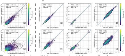 Figure 3 From Statistical Downscaling Of Coastal Directional Wave Spectra Using Deep Learning