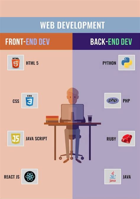 Webdevelopment Frontend Backend Fullstack Programming Tech