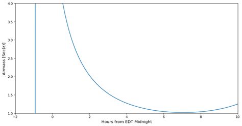 Determining And Plotting The Altitudeazimuth Of A Celestial Object