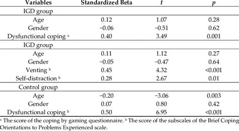 Results Of Linear Regression Analysis To Regress Coping By Gaming A On