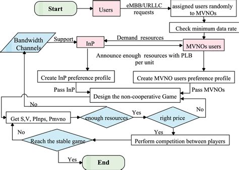 Flow Chart Of Game Theory Implementation Download Scientific Diagram