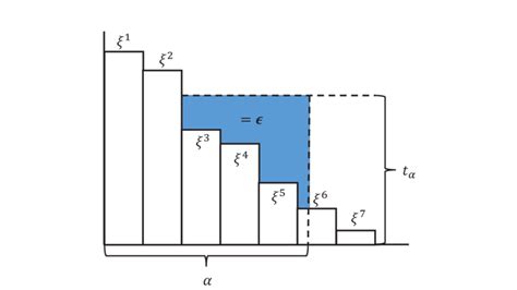Illustration Of The Water Filling Interpretation For The Partial Sum Download Scientific