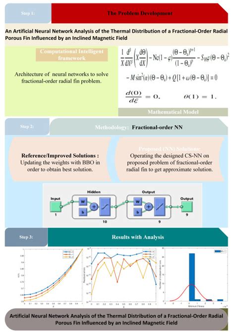An Artificial Neural Network Analysis Of The Thermal Distribution Of A Fractional Order Radial
