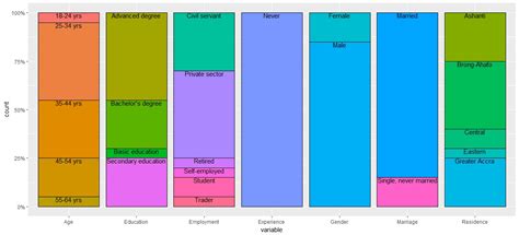 R Bar Plot With Different Variables In Multiple Columns Stack Overflow