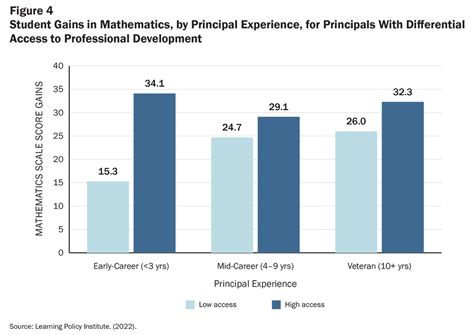 Principal Learning Opportunities And School Outcomes Evidence From California Learning Policy