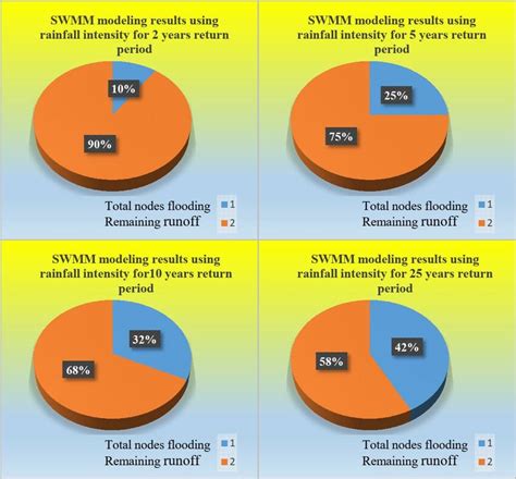 Percentages Of The Total Node Flooding Volume Compared With The