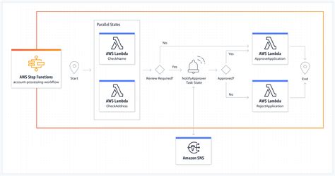 Aws Step Functions Use Cases Serverless Microservice Orchestration