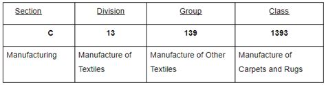 Industrycomplete Industry Classification And Listings Provenworks