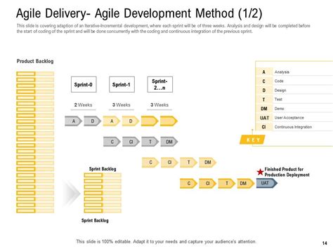 Agile Delivery Framework Powerpoint Presentation Slides Presentation Graphics Presentation