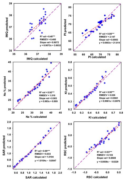 Application Of Irrigation Water Quality Indices And Multivariate Statistical Techniques For