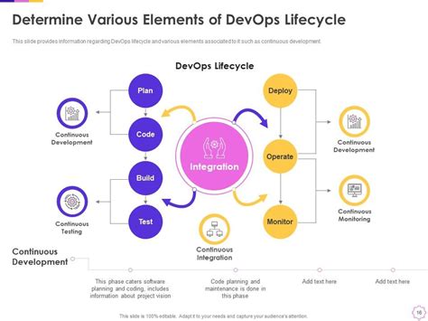 Infrastructure As Code For Devops Development It Powerpoint