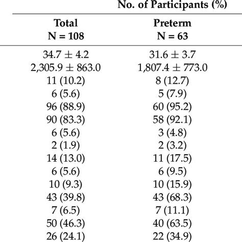 Comparison Of Perinatal Characteristics Of Preterm And Term Infants