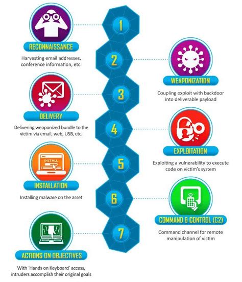 The Cyber Kill Chain® Framework Lockheed Martin Download Scientific