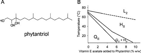 A Chemical Structure Of Phytantriol And B Reproduction Of The