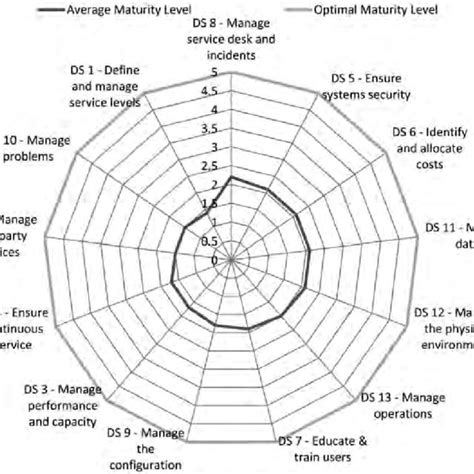 The Four Interrelated Domains Of Cobit It Governance Framework