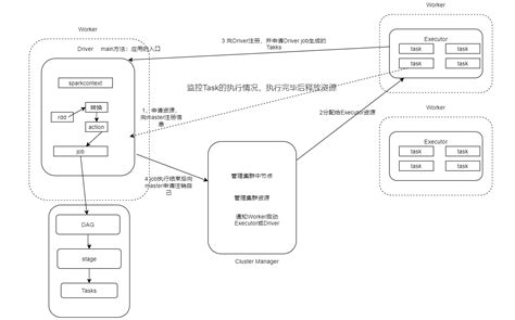 spark原理 csdn博客