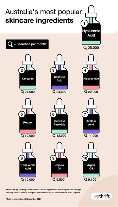 The 10 Most Searched Skin Care Ingredients In Australia Beauty Crew