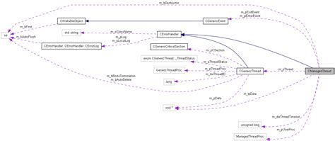 Open Source Winsock Tcpip Library V5 Cmanagedthread Class Reference