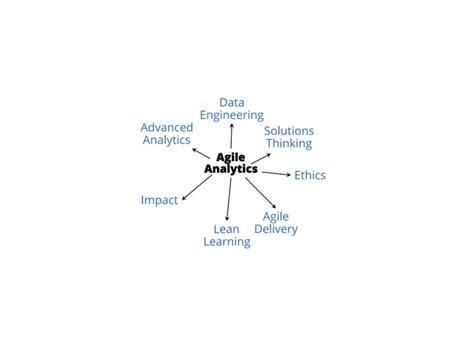 7 Dimensions Of Agile Analytics By Ken Collier Ppt