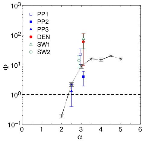 Color Online Normalization Factors From The Numerical Simulations Φ