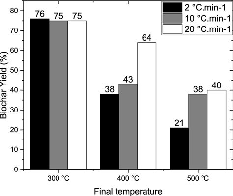 Biochar Percentage Yield For All Pyrolysis Experiments Download Scientific Diagram