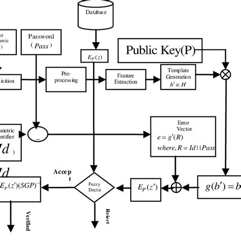 B Verification Phase During The Verification Stage Figure3 B The Download Scientific