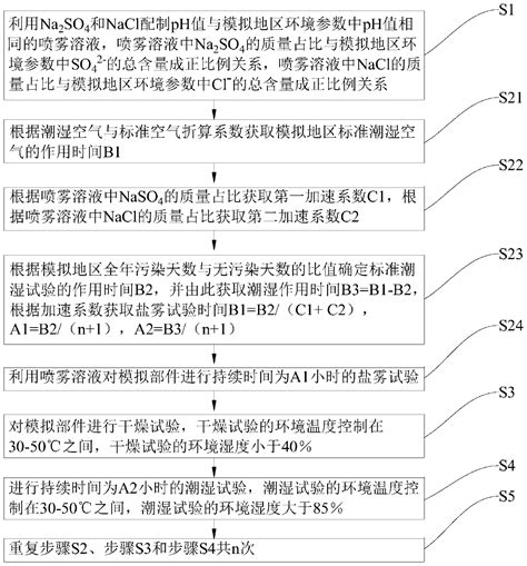 Accelerated Test Method For Simulating Atmospheric Corrosion Eureka Patsnap