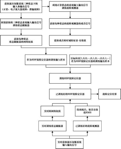一种基于残差与双级elman神经网络的液压伺服系统故障定位方法 Cn201210152452 2 全国技术转移公共服务平台