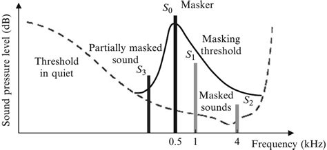 Masking Threshold In Auditory Masking [17] Download Scientific Diagram