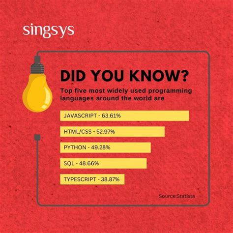The Top Five Most Widely Utilised Programming Languages Of 2023 Worldwide Singsys Pte Ltd