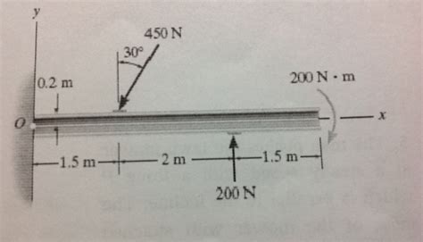 Solved Calculate The Reactions At The Fixed Support Of The Chegg