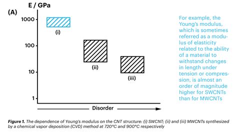 Single Walled Carbon Nanotubes Structure Properties Applications