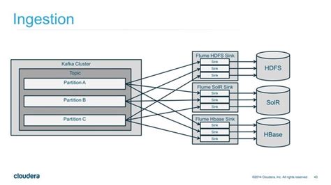 fraud detection architecture