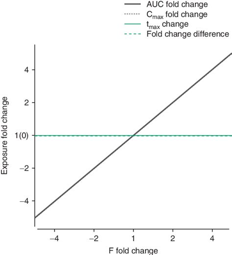 The Plots Of Area Under The Plasma Concentration Vs Time Curve Auc