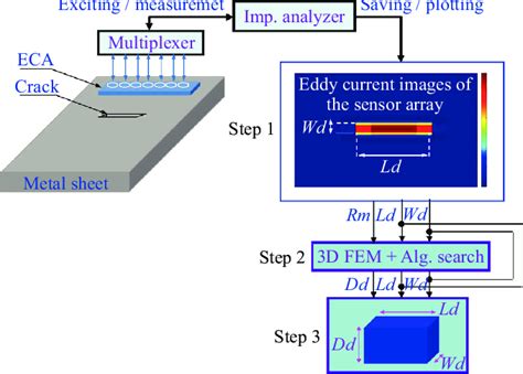 Summarization Of Different Steps For 3d Crack Reconstruction Download Scientific Diagram