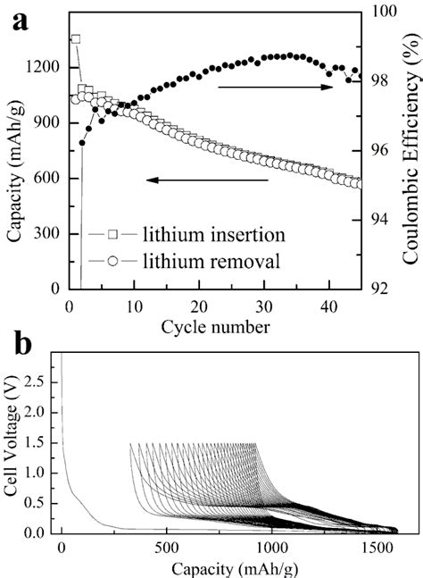 Electrochemical Cycling Of The Si Graphite C Composite Anode A