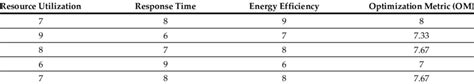 Om Fresource Utilization Response Time Energy Efficiency Download Scientific Diagram