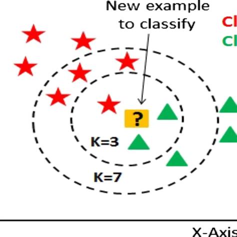 Block Diagram Of K Nn Classification Download Scientific Diagram