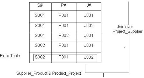 Relational Database Design