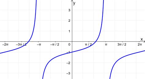 Graph Of Tangent With Examples Neurochispas