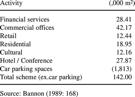Land Use Allocation In The Custom House Docks Area Download Scientific Diagram
