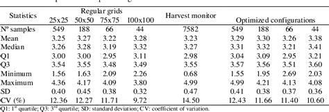Table 3 From Soybean Yield Maps Using Regular And Optimized Sample With Different Configurations