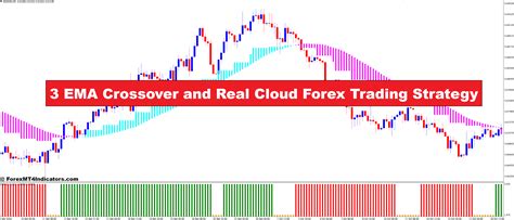 3 Ema Crossover And Real Cloud Forex Trading Strategy