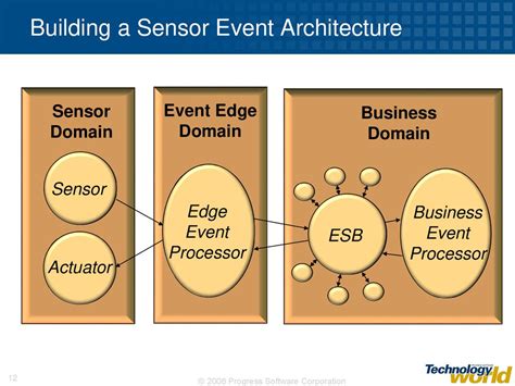 C7 Complex Event Processing Ppt Download