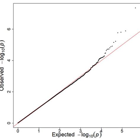 A Manhattan Plot Analysis The X Axis Represents Chromosomal Download Scientific Diagram