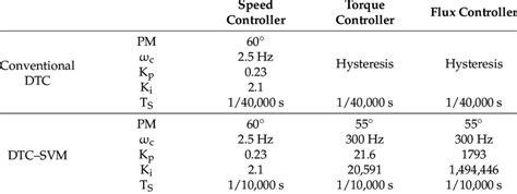 Parameters Of The Controllers Download Scientific Diagram