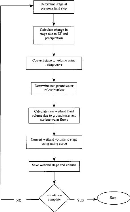 Flow Chart Describing Wetland Fluid Mass Balance Algorithm Download Scientific Diagram